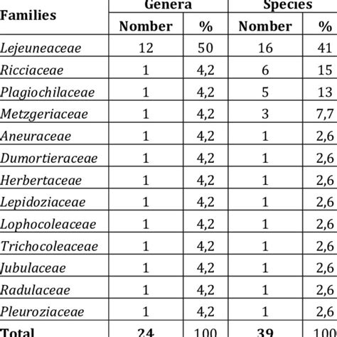 Distribution Of Species In The Different Taxonomic Groups Download Scientific Diagram
