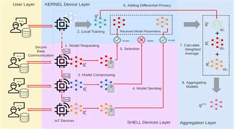 privacy preserved collaborative federated learning platform for