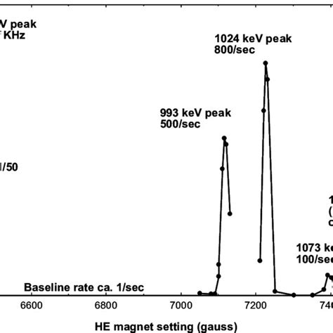 Detector Count Rate When The He Magnet And Esa Are Scanned Together For