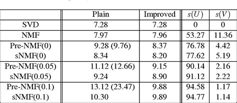 Sparse And Unique Nonnegative Matrix Factorization Through Data