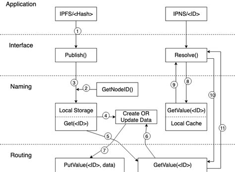 ipfs 프로토콜 ipns 계층 분석 인터페이스