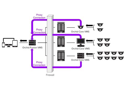 How Orchid Fusion VMSs Proxy Works Orchid Hybrid Fusion VMS Administrator Guide 2 16