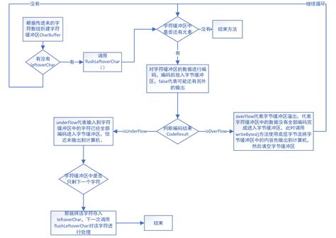 Java Io Filewriter Outputstreamwriter Streamencoder