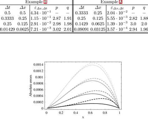 Non Polynomial Collocation Method On The Space V 1 2 3Δt For Examples