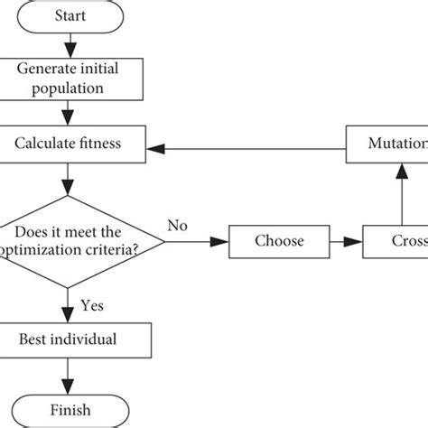 Basic Flow Chart Of Genetic Algorithm Download Scientific Diagram