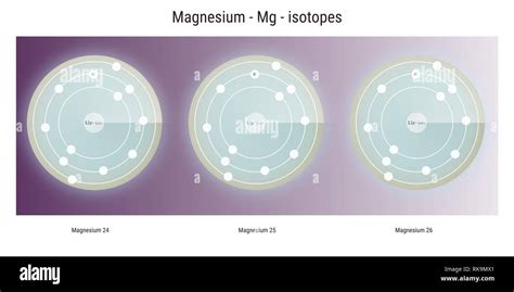 Magnesium Isotopes Atomic Structure Backdrop Physics Theory