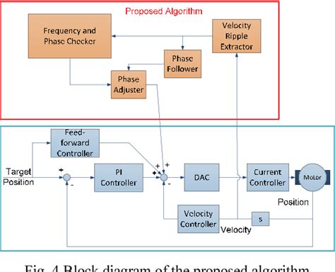 Figure 4 From Design Of Velocity Ripple Controller Using Phase Compensation Feedforward Control