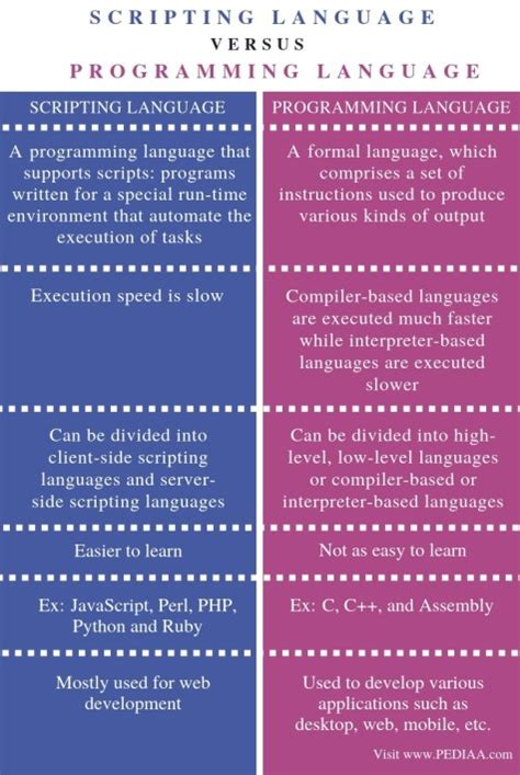 What Is The Difference Between Scripting Language And Programming