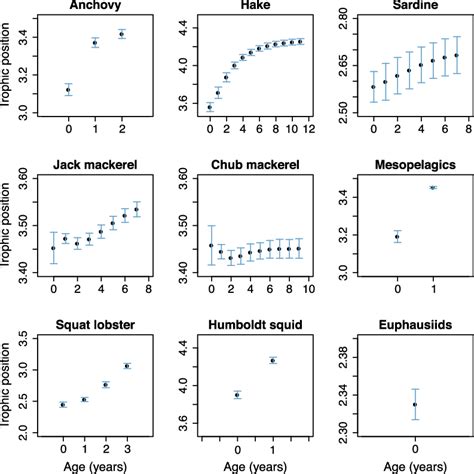 Trophic Levels Per Age Class Yearly Of Every Group Simulated By