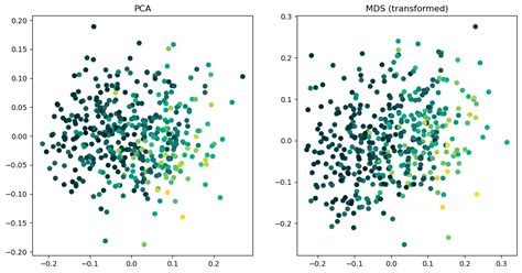 linear parametric mds — paradime 1 0 0 documentation
