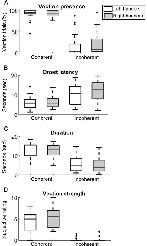 Behavioural Data A Vection Presence Ie Percentage Of Trials In