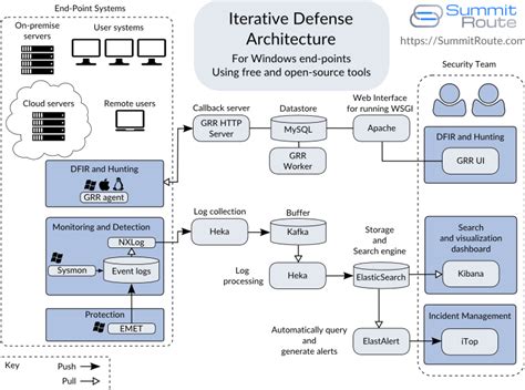 Summit Route Iterative Defense Architecture