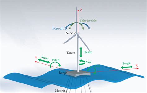 Scheme Of Floating Offshore Wind Turbine Download Scientific Diagram