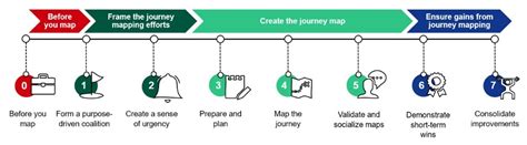 The Seven Steps Of Highly Effective Journey Mapping
