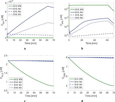 Simulation Results Of The Systemic Pkpd Model For Scenarios 13 To 16