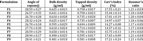 Precompression Evaluation Of Aceclofenac Mouth Dissolving Tablets Download Scientific Diagram