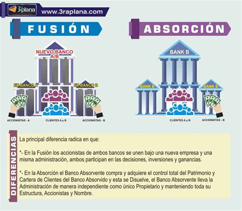 El Proceso De Fusión Entre Visión Banco Y Ueno Bank ¿fue Adquisicion O