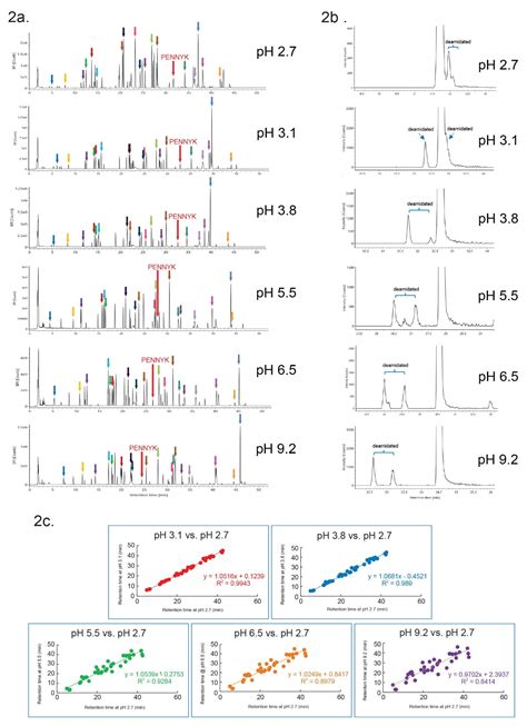 Impact Of Mobile Phase Ph On Reversed Phase Column Selectivity For Lc Ms Peptide Separations