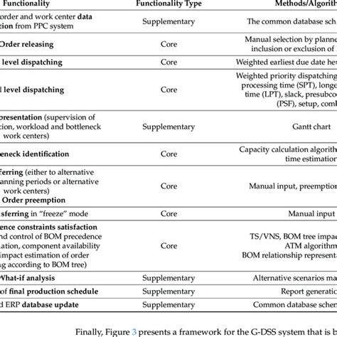 Scheduling Process And Functionality Of The Decision Support System