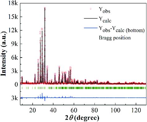 rietveld analysis result of xrd pattern at room temperature for ba 4 sm