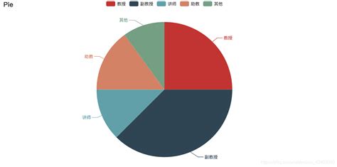【数据分析可视化】饼图、词云 charts如何实现饼图和词云图融合 csdn博客