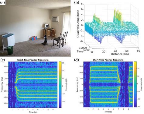 Sound Source Separation In Household Settingsa Experimental Settings