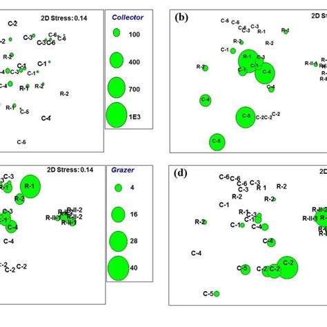 dimensionless multidimensional scaling mds ordination plot for the
