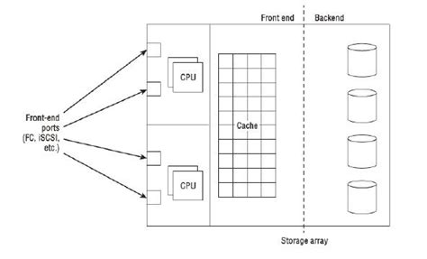 25 Storage Array Architecture Mycloudwiki