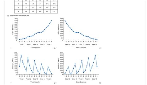A Construct A Time Series Plota Construct A Time