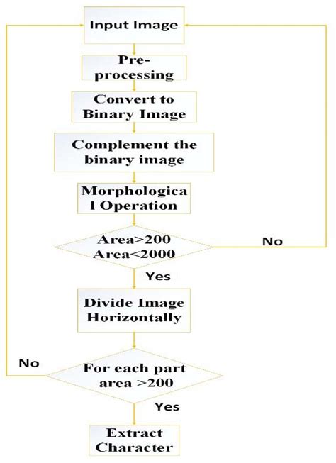 Character Segmentation Steps Download Scientific Diagram