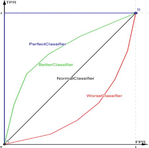 Typical Performance Of Classifiers Download Scientific Diagram
