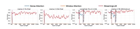论文笔记 efficient streaming language models with attention sinks gqjia