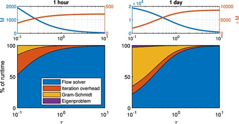 Top Number Of Arnoldi Iterations M And Total Integration Time Download Scientific Diagram