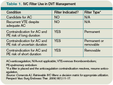 When Should An Ivc Filter Be Used To Treat A Dvt Page 2 Of 3 The Hospitalist
