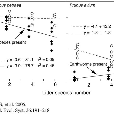 Pdf Biodiversity And Litter Decomposition In Terrestrial Ecosystems