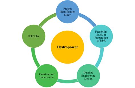 Hydropower Soil Test Pvt Ltd