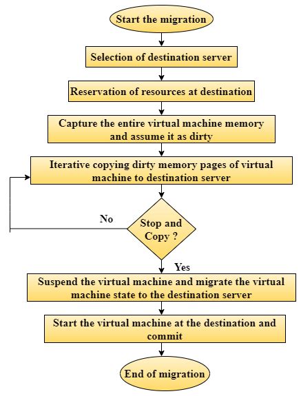 Flow Chart Representing Pre Copy Technique Download Scientific Diagram