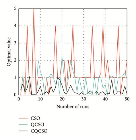 Chaos Quantum‐behaved Cat Swarm Optimization Algorithm And Its Application In The Pv Mppt Nie
