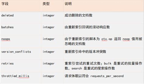 带你读《elastic stack 实战手册》之27：——3 4 2 12 reindex api（3） 阿里云开发者社区