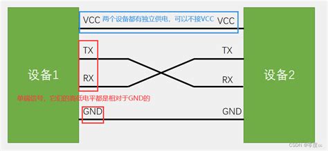Usart串口协议——串口发送接收以及串口收发数据包串口发送数据 Csdn博客