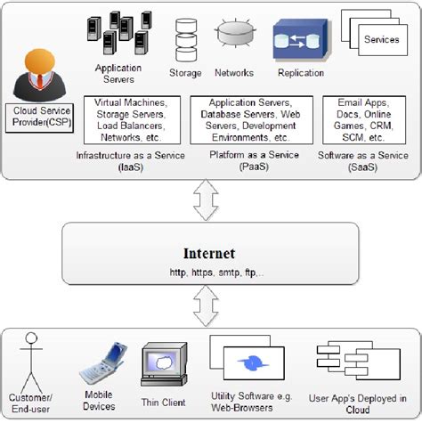 Cloud Computing Architecture Download Scientific Diagram