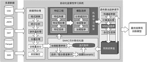Automated Supervised Learning Method With Multi Source Data Supported Eureka Patsnap