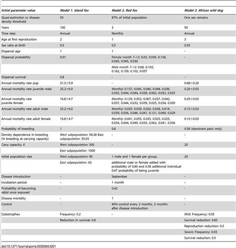 Parameter Values For The Three Population Models Download Table