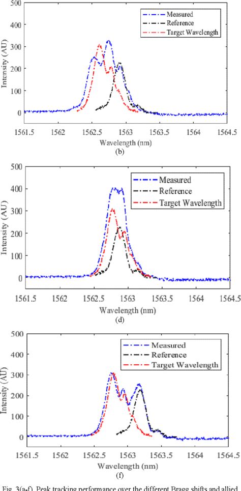 Figure 3 From Gold Encapsulated Self Compensating Tilted Fiber Bragg Grating Biosensor For