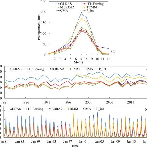 The Flowchart Used To Produce The Spatiotemporal Continuous Download Scientific Diagram