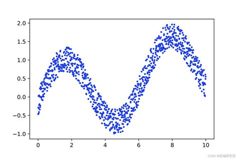 Python支持向量回归svr拟合、预测回归数据和可视化准确性检查实例支持向量回归svr实例 Csdn博客