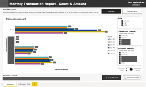 Power Bi Transaction Monitoring Dashboard By Kay Nyein