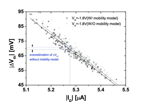 Δi D Vs Δv Th With And Without Inclusion Of The Mobility Degradation