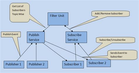 Topic Based Publish Subscribe Design Pattern Implementation In C Part II Using WCF
