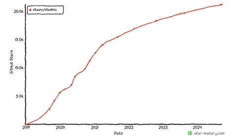 212k Star一款github上火爆的开源后台管理系统! 腾讯云开发者社区 腾讯云 212k Star一款github上火爆的开源后台管理系统! 腾讯云开发者社区 腾讯云